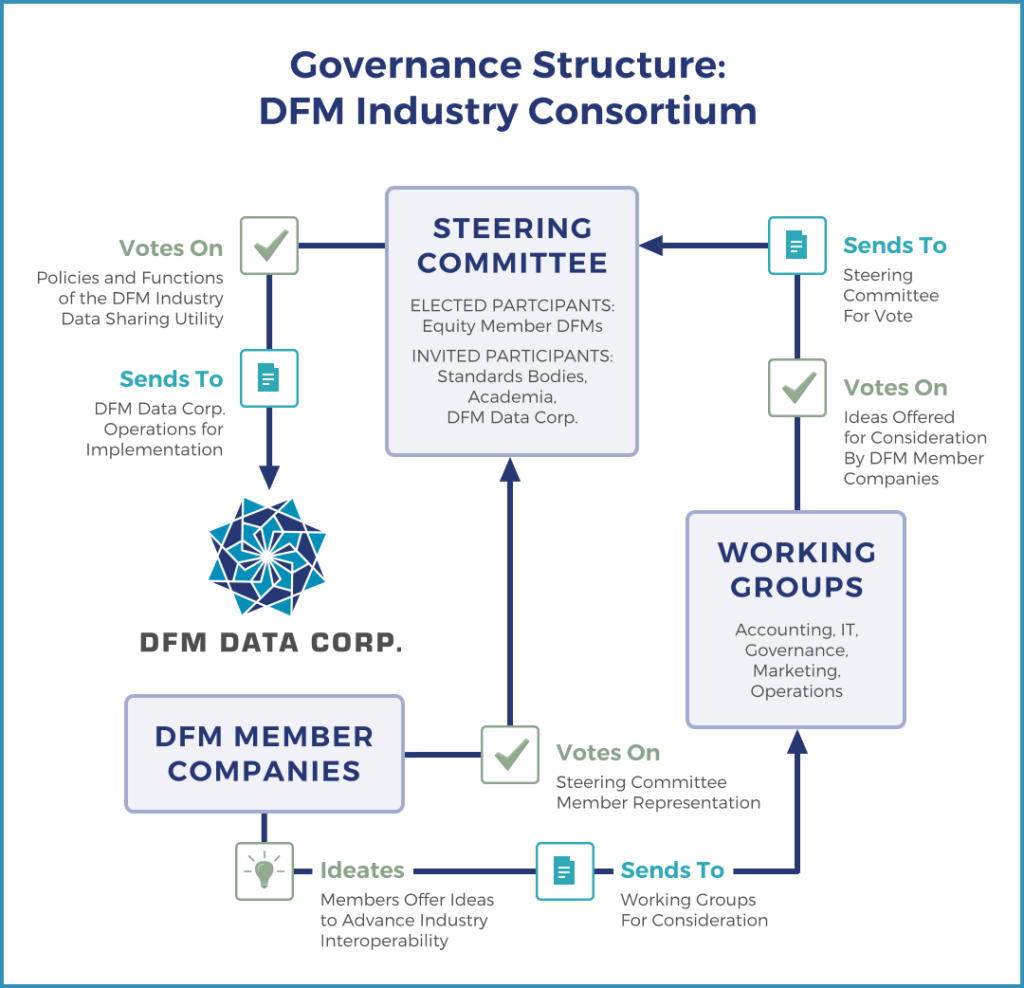 Membership – DFM DATA CORP.