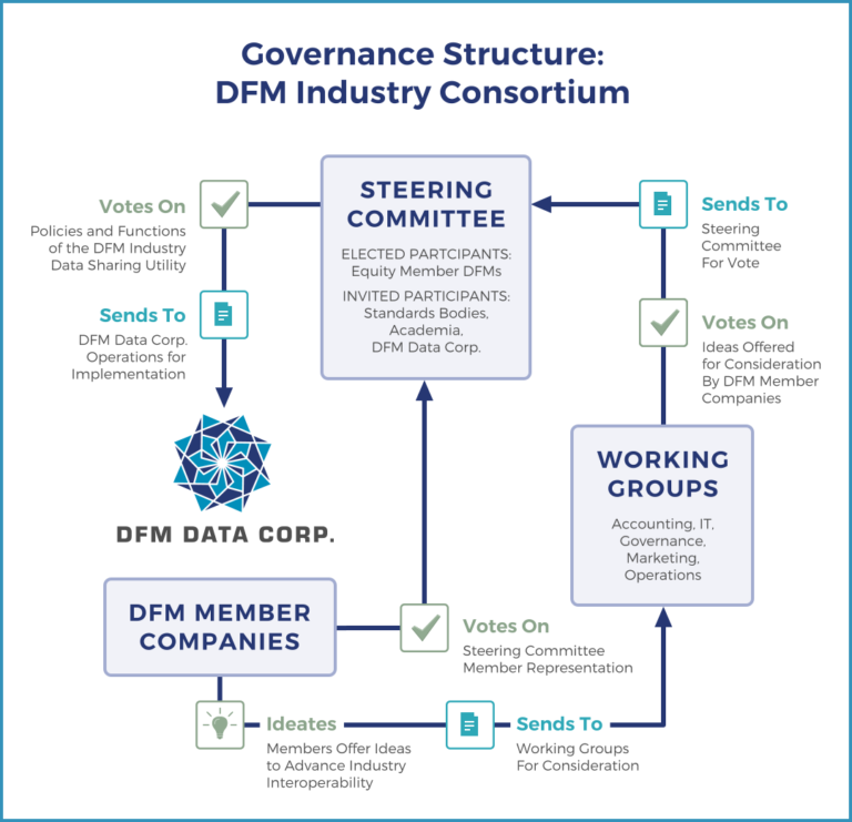 Membership – DFM DATA CORP.