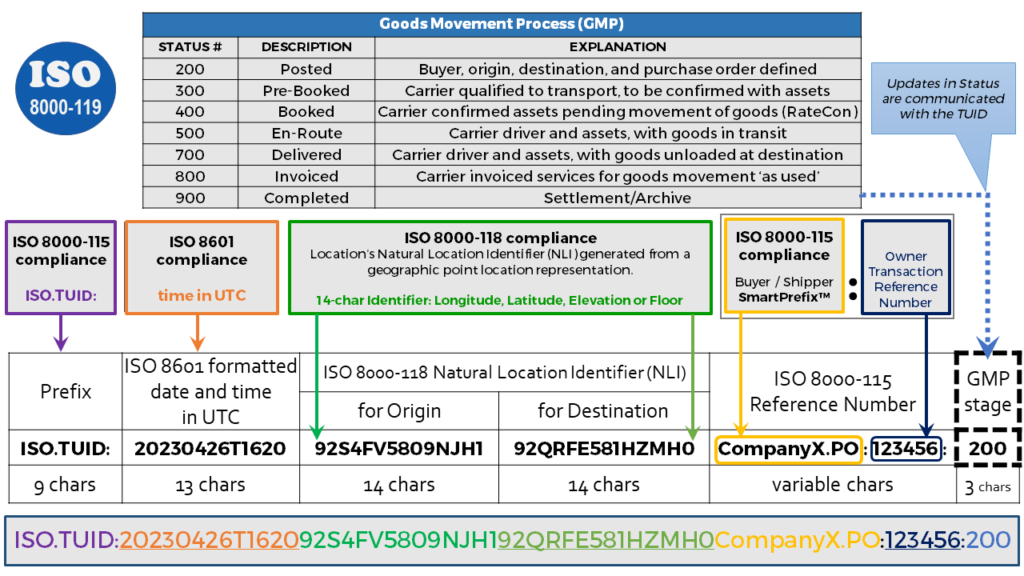 Transport Unit IDentifier Working Group – DFM DATA CORP.